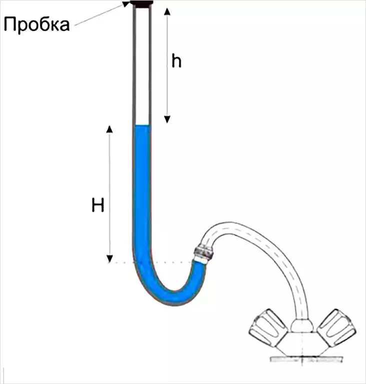 Diagramme de mesure de la pression de l'eau par tuyau