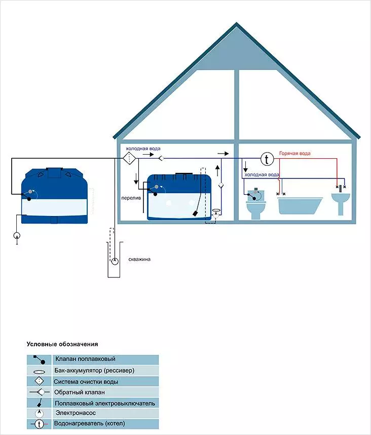 Diagram povezave rezervoarja Vzporedno s sistemom oskrbe z vodo