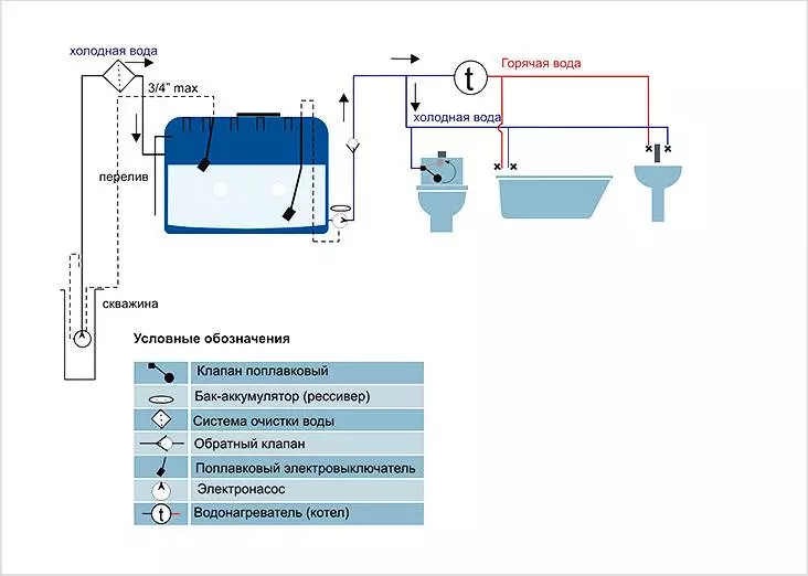 Connecting a cumulative tank for reserve water storage