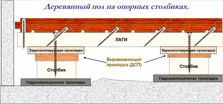 In some cases, the pouring of the wooden floor can destroy the base