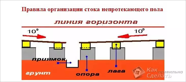 Esquemas de organización de pared directa