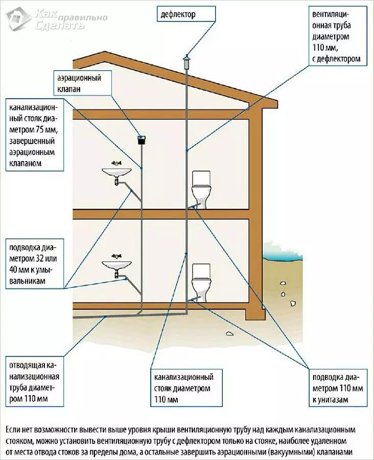 Diagram limbah dengan output pipa ventilasi