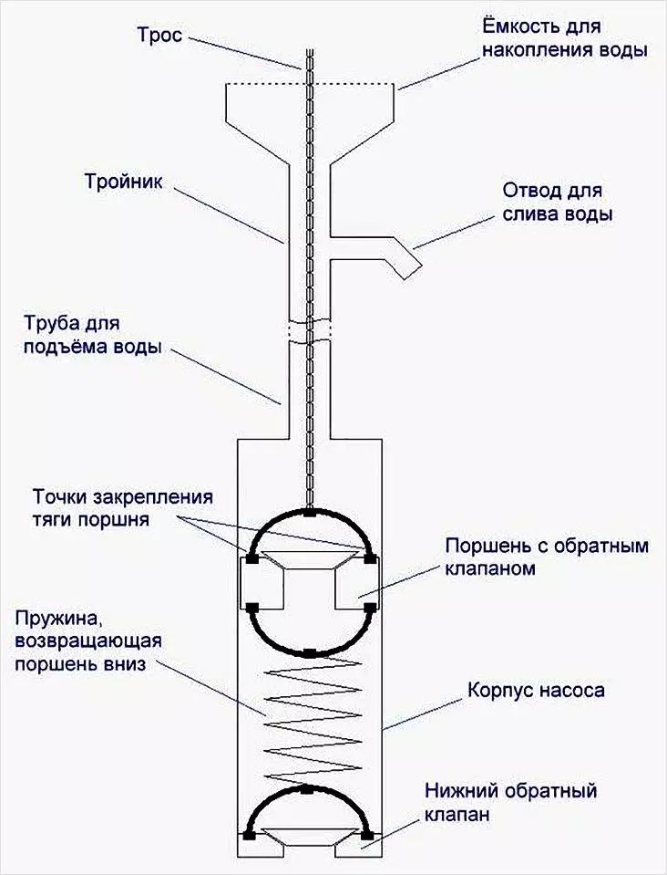 Această schemă va ajuta să faceți o pompă de piston.