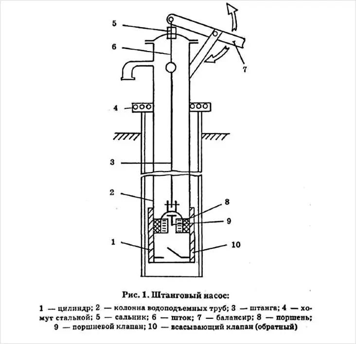 Diagrammet viser utformingen av stangpumpen i alle deler