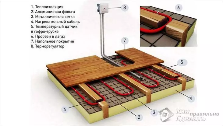 Elektrisk varmt gulv