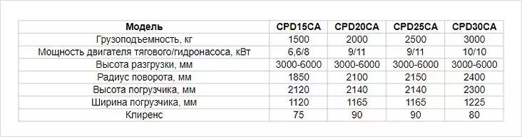 Tehnične značilnosti Dalian nakladalcev