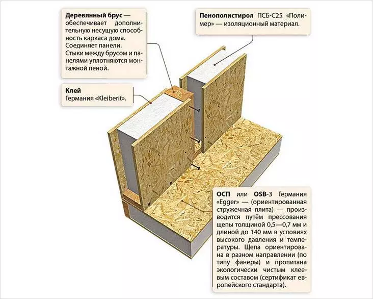 Shema sestavljanja plošče SIP