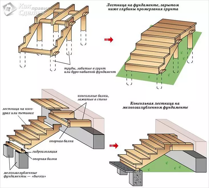 Stiftelsen af ​​verandaen