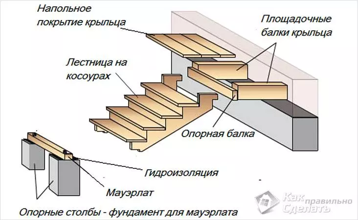 Porch konstruksie skema