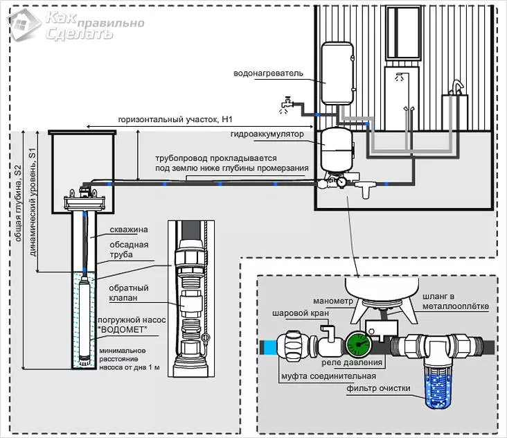 Menghubungkan pompa submersible