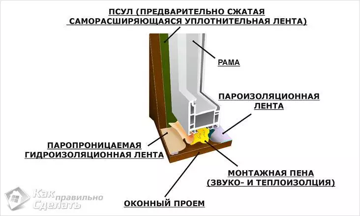 Pəncərə quraşdırma dövrə