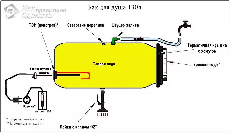 Повезивање пластичне бачве у дијаграму