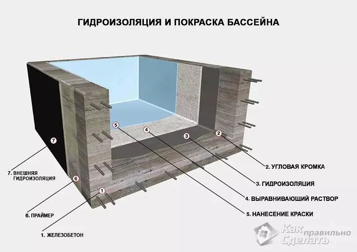 Шема за хидроизолација