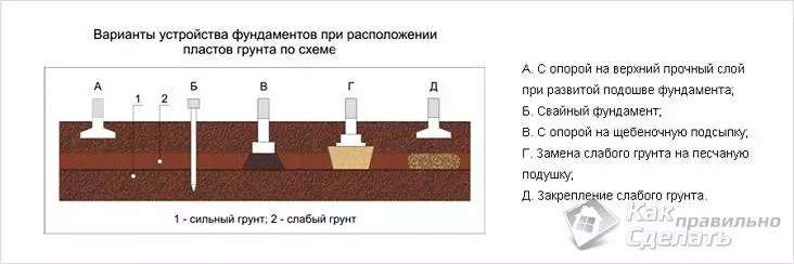 Ако се лебди под чврстим слојем тла