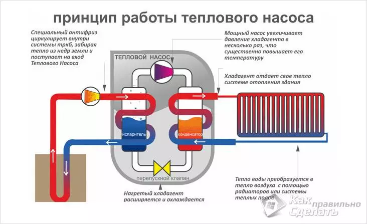 Принцип рада топлотне пумпе