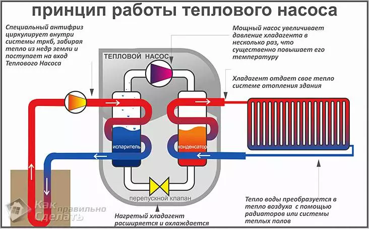 Жылуулук насосун эксплуатациялоо принциби