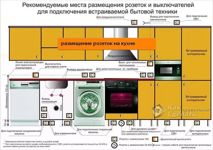 Umiestnenie elektrických zásuviek v kuchyni