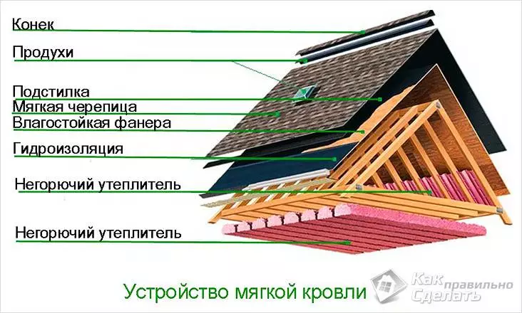 Йомшак түбә җайланмасы схемасы