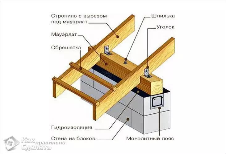 Krovski sistem naprave