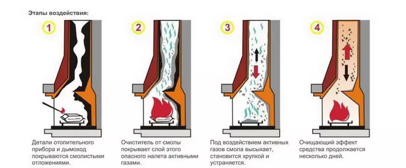 Як пачысціць комін ад сажы сваімі рукамі: эфектыўныя народныя і сучасныя спосабы чысткі трубы ад сажы 4751_20