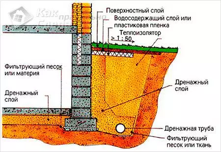 Drainage system for home