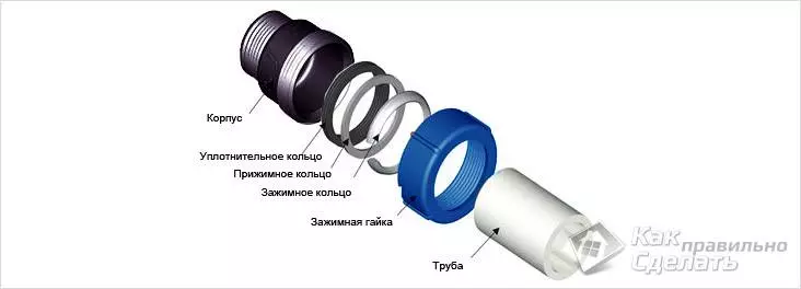 Структурата на прицврстувањето