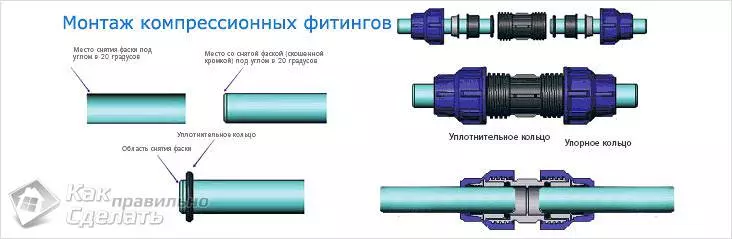 компрессіонные фітынгі