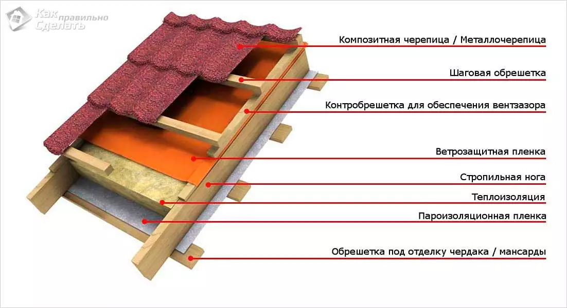 Diselet and Roofing Pie