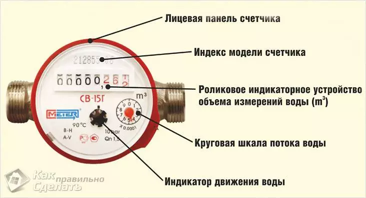 Су есептегіш не көрсетеді