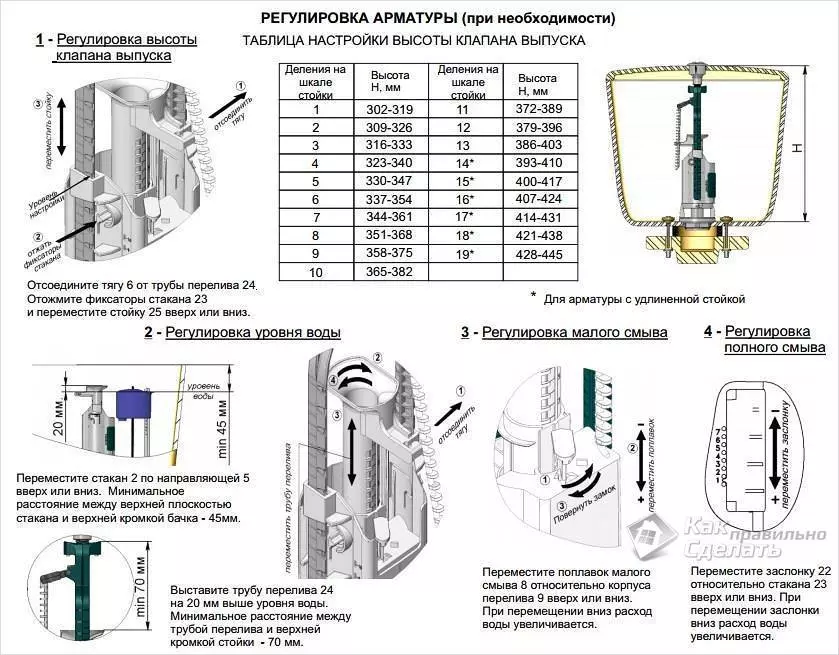 Рэгуляванне арматуры ўнітаза