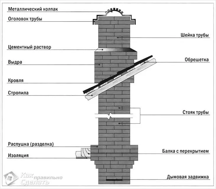 Scheme of the device of a brick chimney