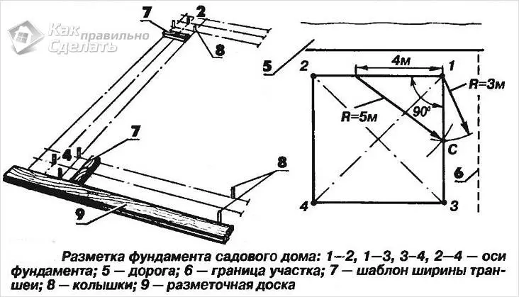 Fundament markup scheme.