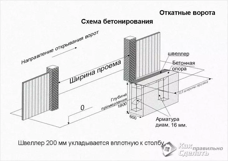 Schéma de bétonnage