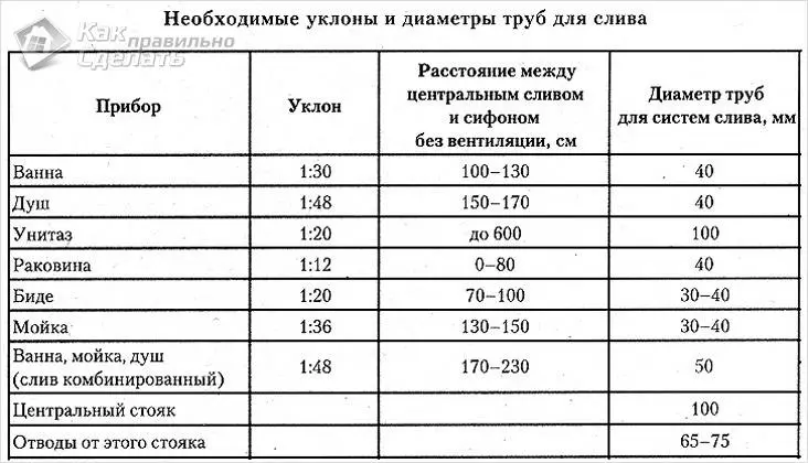 Ўхіл труб каналізацыі