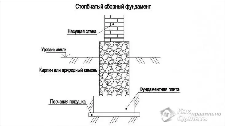 Schema di Brick Foundation