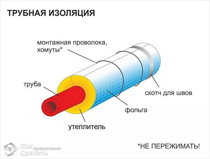 Технологія ізоляції труб