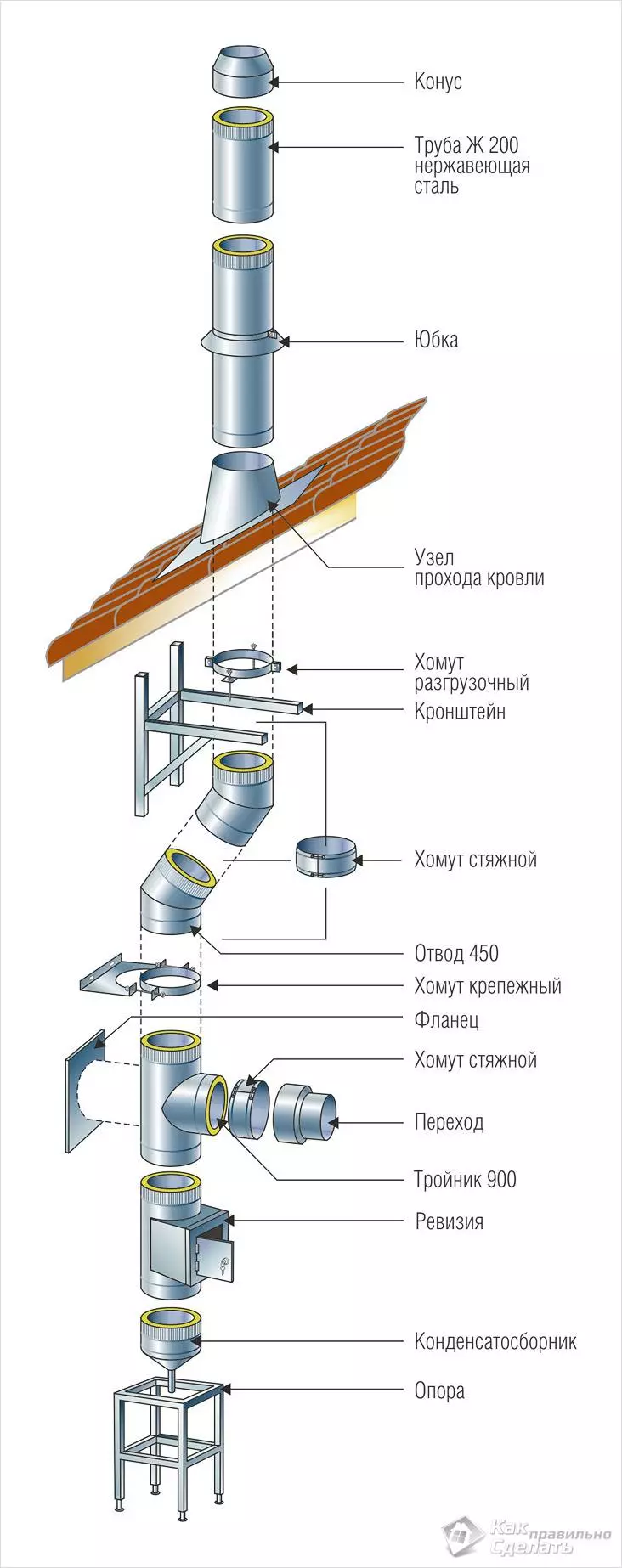 Болат мұржаны құрастыру