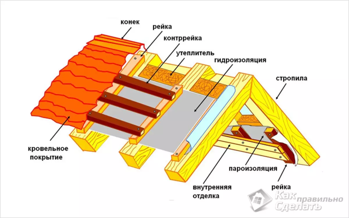 Schema de impermeabilizare