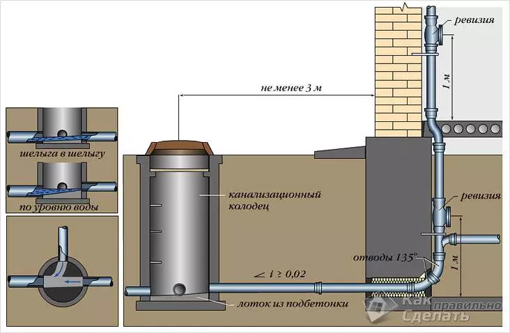 Installation of sewage