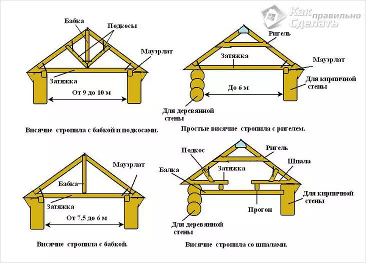 Design vun engem Bartal Daach