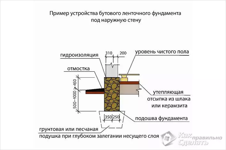 A Tape Fundament kiszámítása