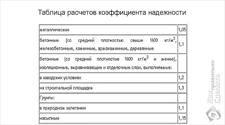 Υπολογισμός αναλογίας αξιοπιστίας - πίνακας