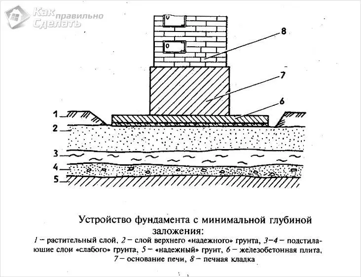 Schema dispozitivului Fundației Fountation