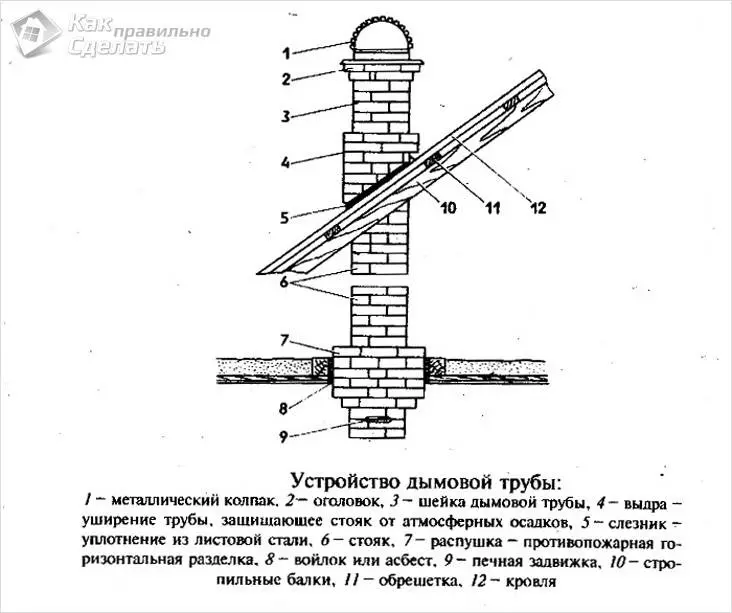 Прылада дымавой трубы