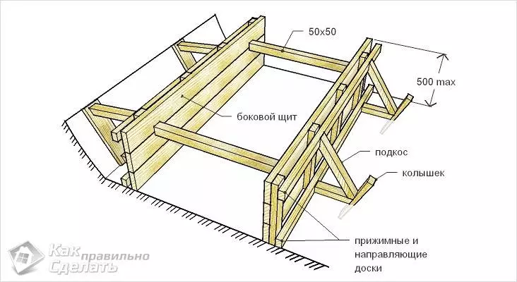 Fundații de bandă de formare