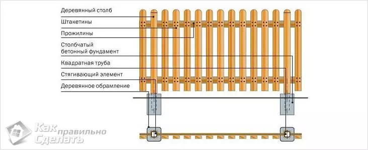 Diagramë të elementeve të gardhit prej druri