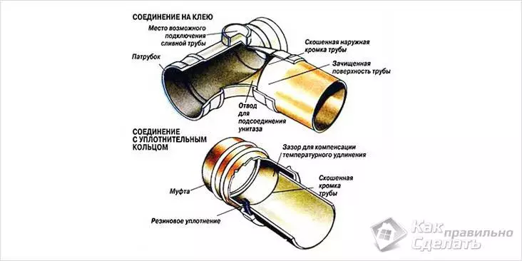 Канализация пВХ торбаларын тоташтыру ысуллары