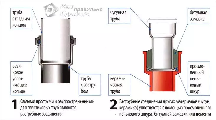 Процесот на поврзување на цевки