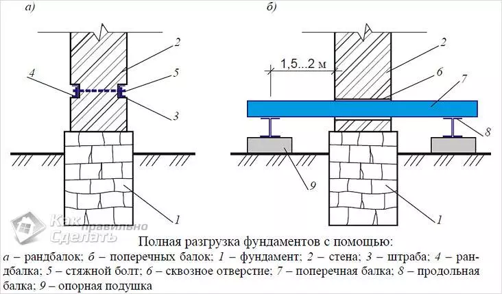 Unloading foundation