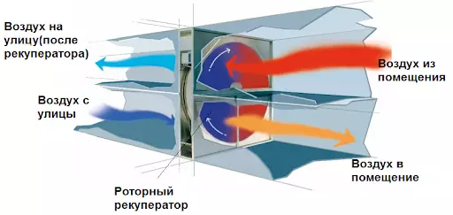 Arrangement of the supply and exhaust ventilation system with a recuperator, its features and advantages